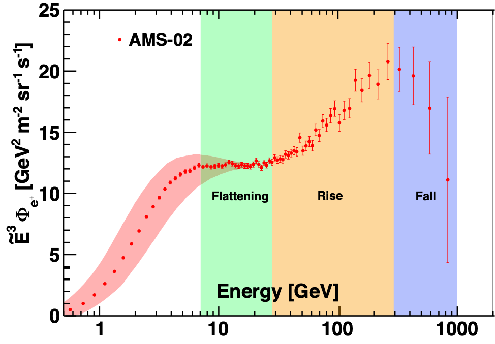 Physics | The Alpha Magnetic Spectrometer Experiment